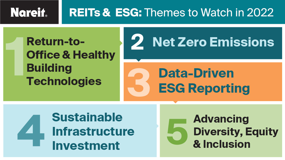 REITs & ESG: Themes to Watch in 2022 | Nareit